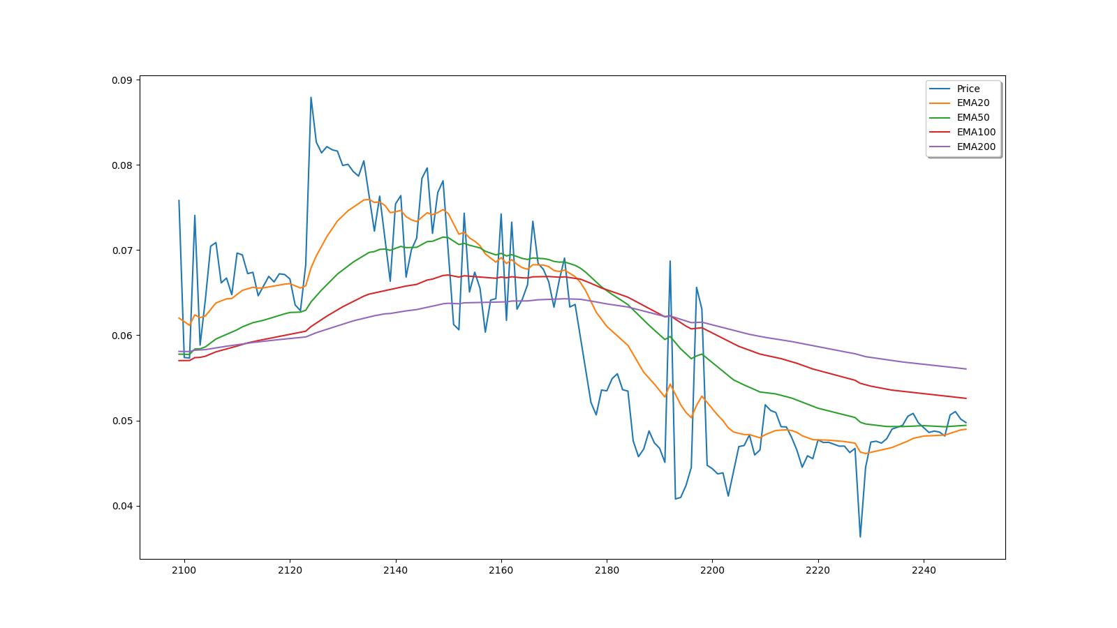 GlowShares Exponential Moving Averages