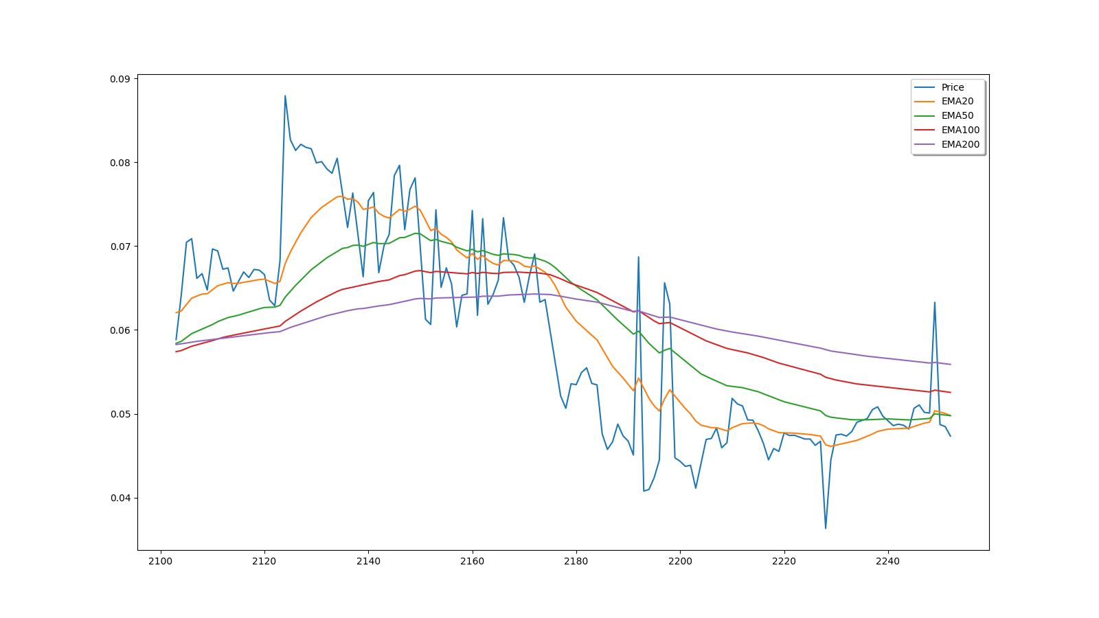 GlowShares Exponential Moving Averages