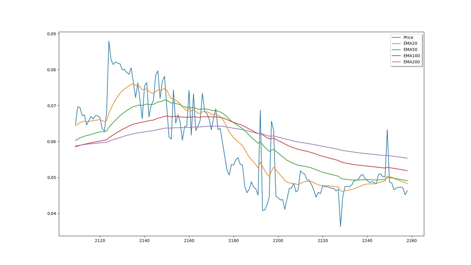GlowShares Exponential Moving Averages