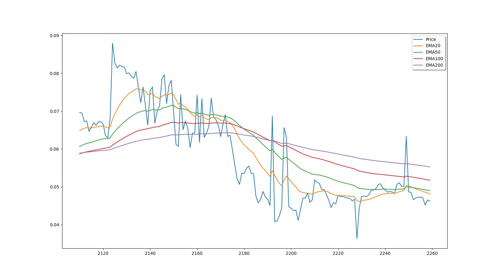 GlowShares Exponential Moving Averages