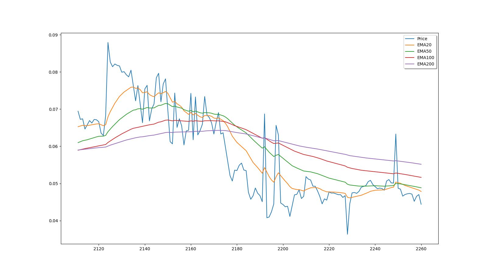 GlowShares Exponential Moving Averages