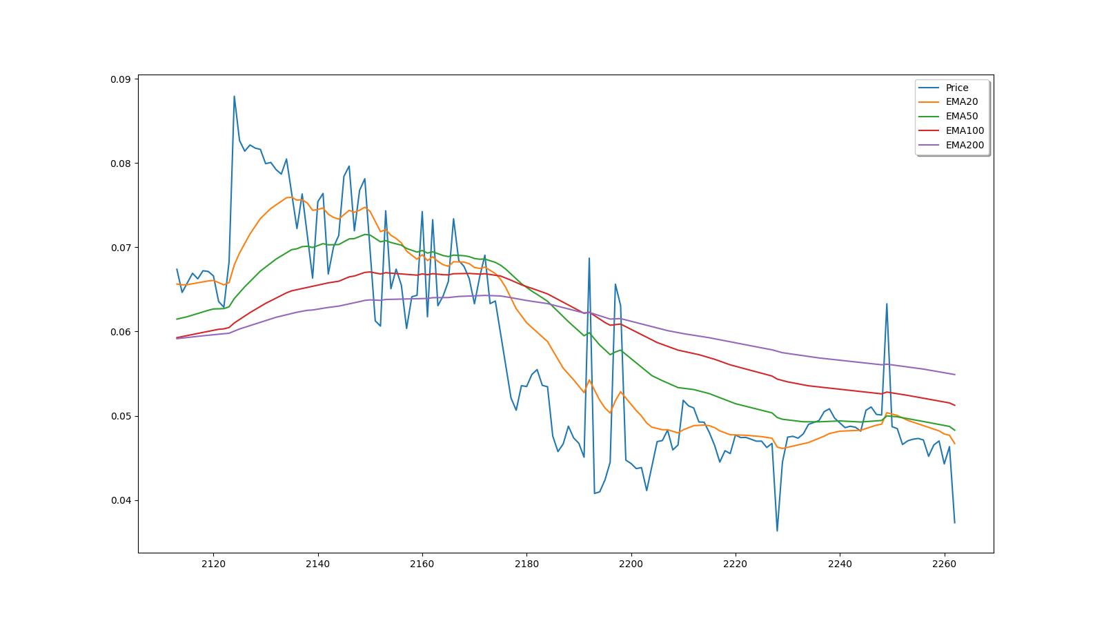 GlowShares Exponential Moving Averages