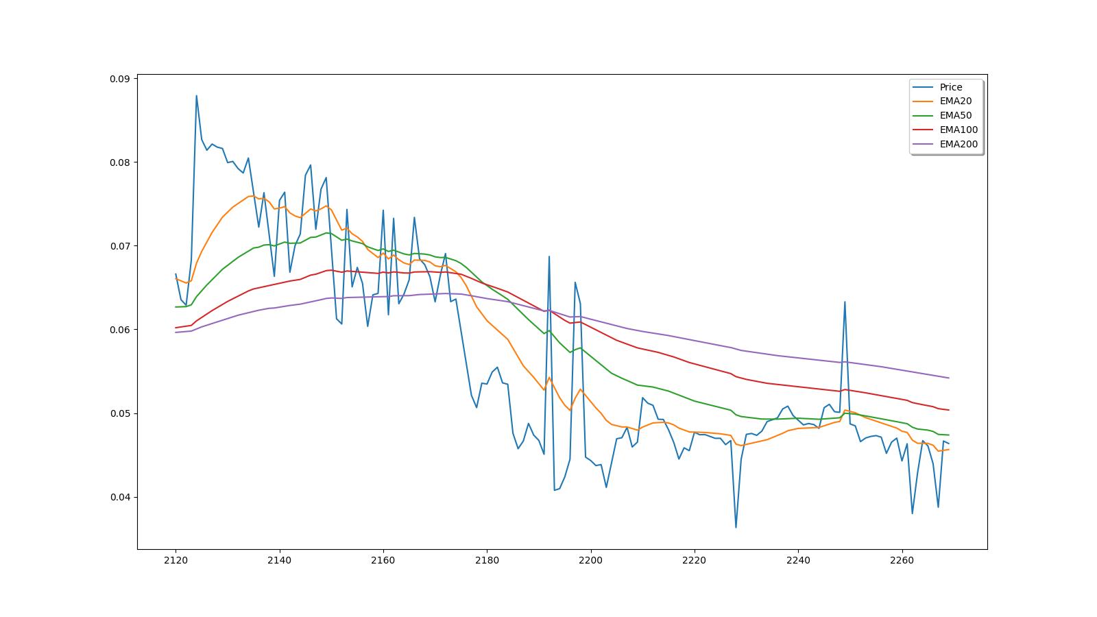 GlowShares Exponential Moving Averages