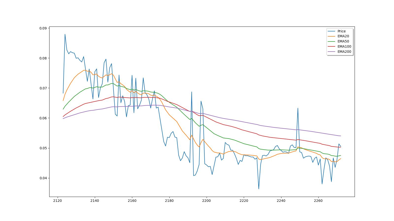 GlowShares Exponential Moving Averages