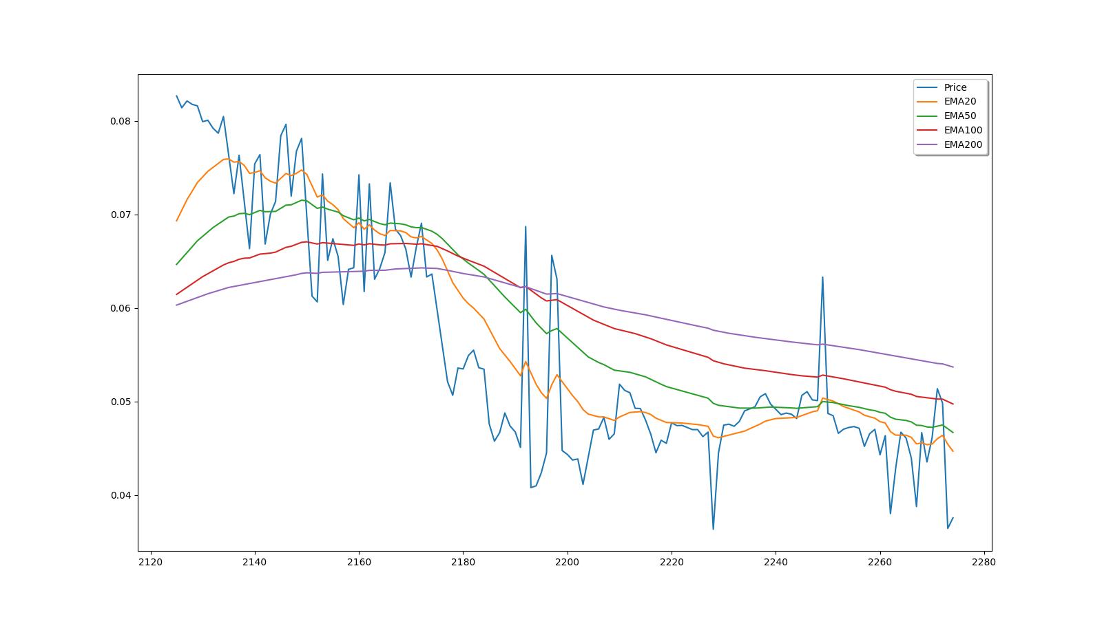 GlowShares Exponential Moving Averages