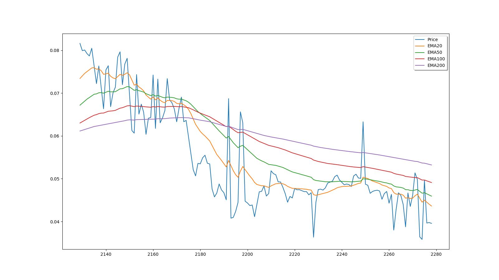 GlowShares Exponential Moving Averages