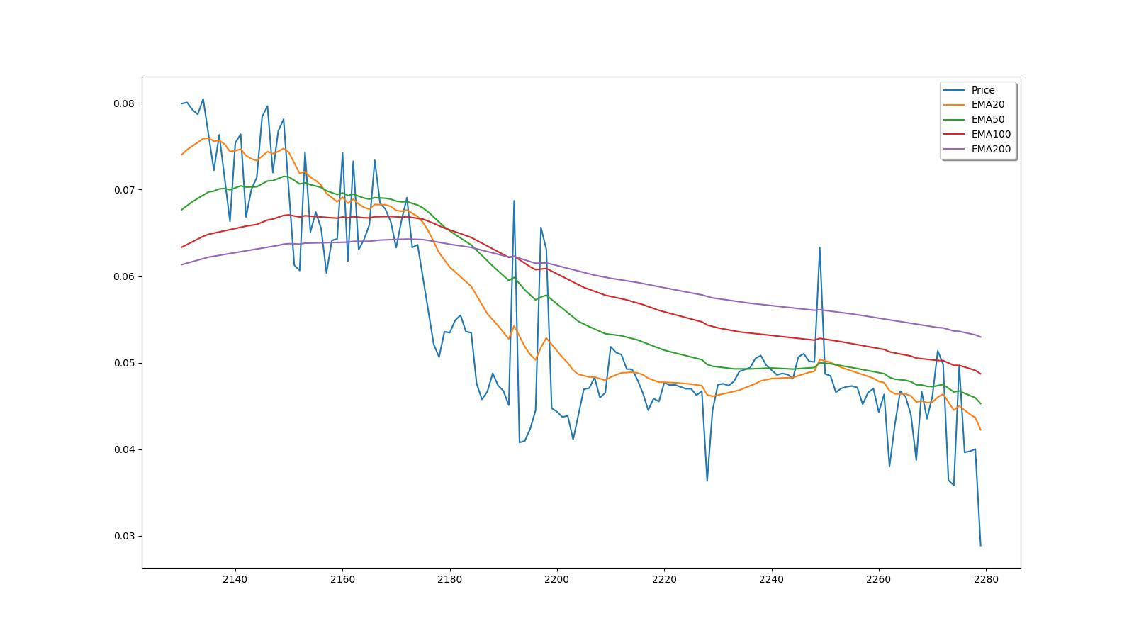 GlowShares Exponential Moving Averages