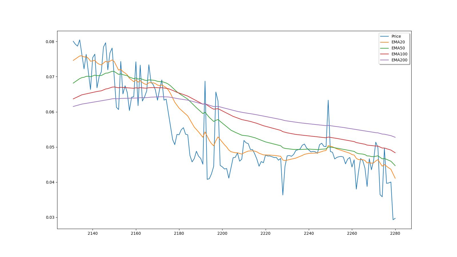 GlowShares Exponential Moving Averages