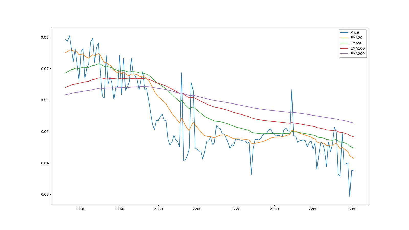 GlowShares Exponential Moving Averages