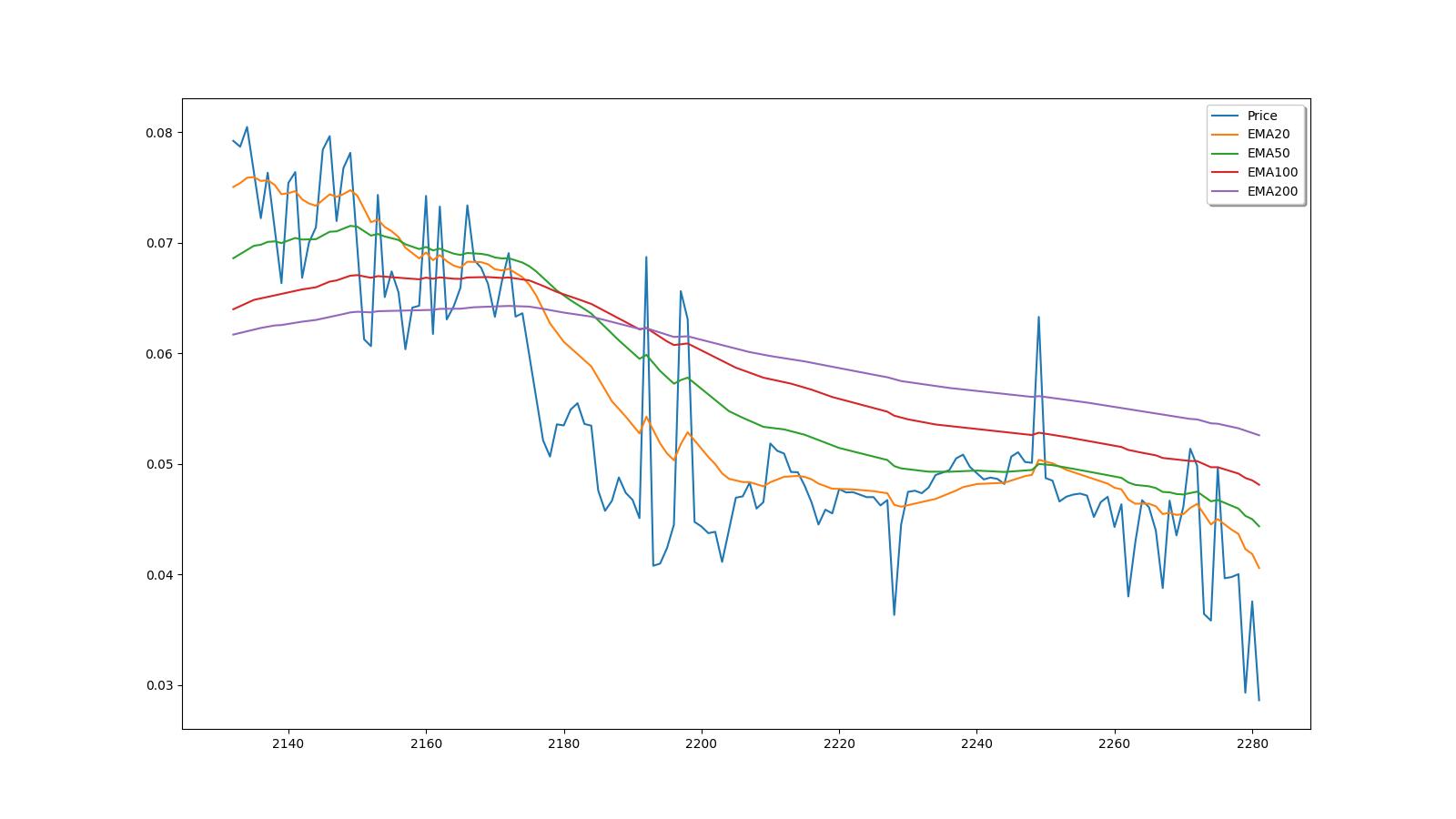 GlowShares Exponential Moving Averages