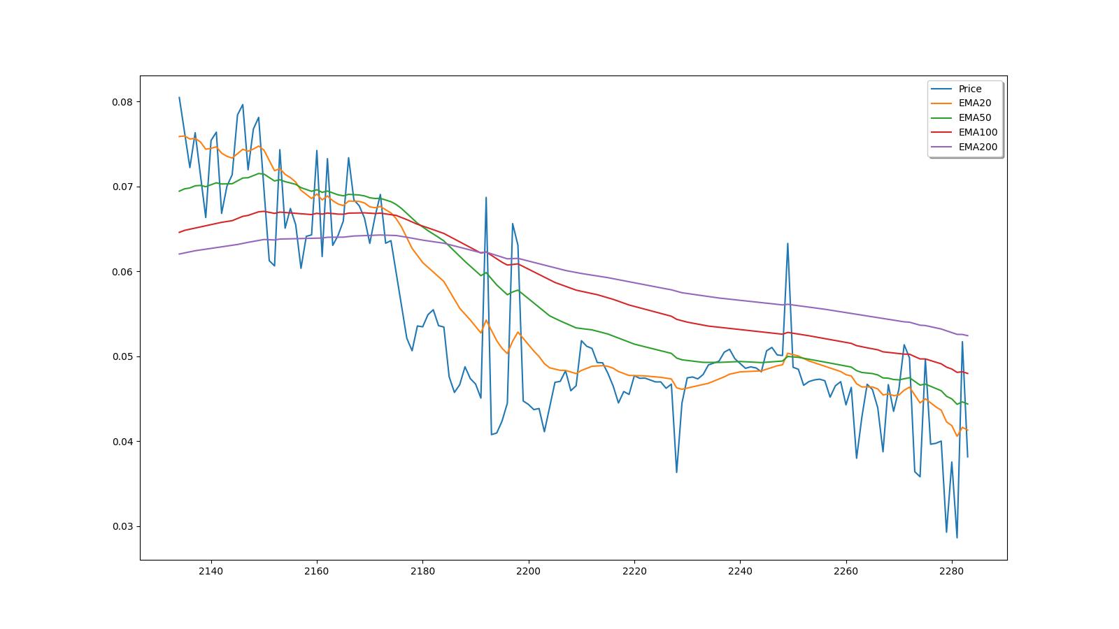 GlowShares Exponential Moving Averages