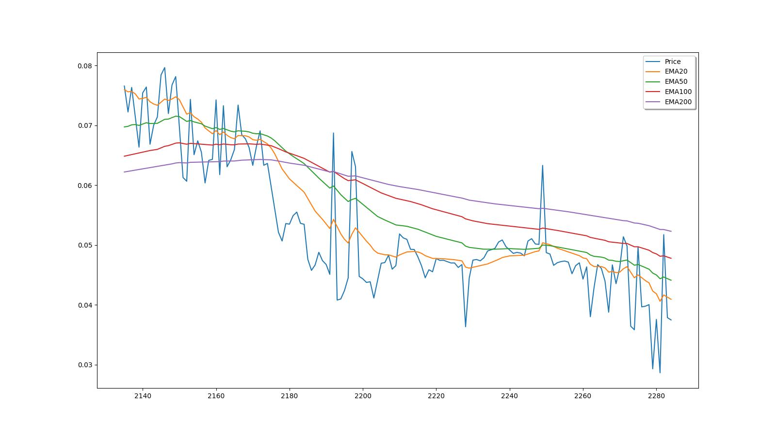 GlowShares Exponential Moving Averages