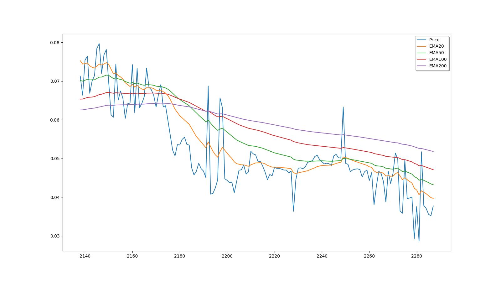 GlowShares Exponential Moving Averages