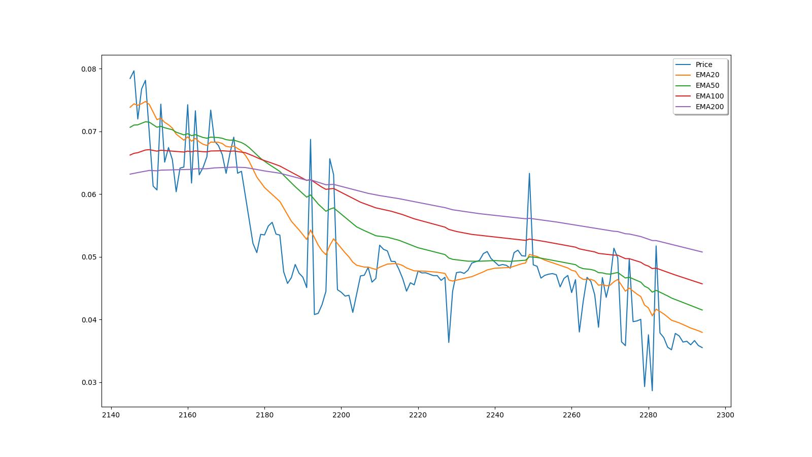 GlowShares Exponential Moving Averages