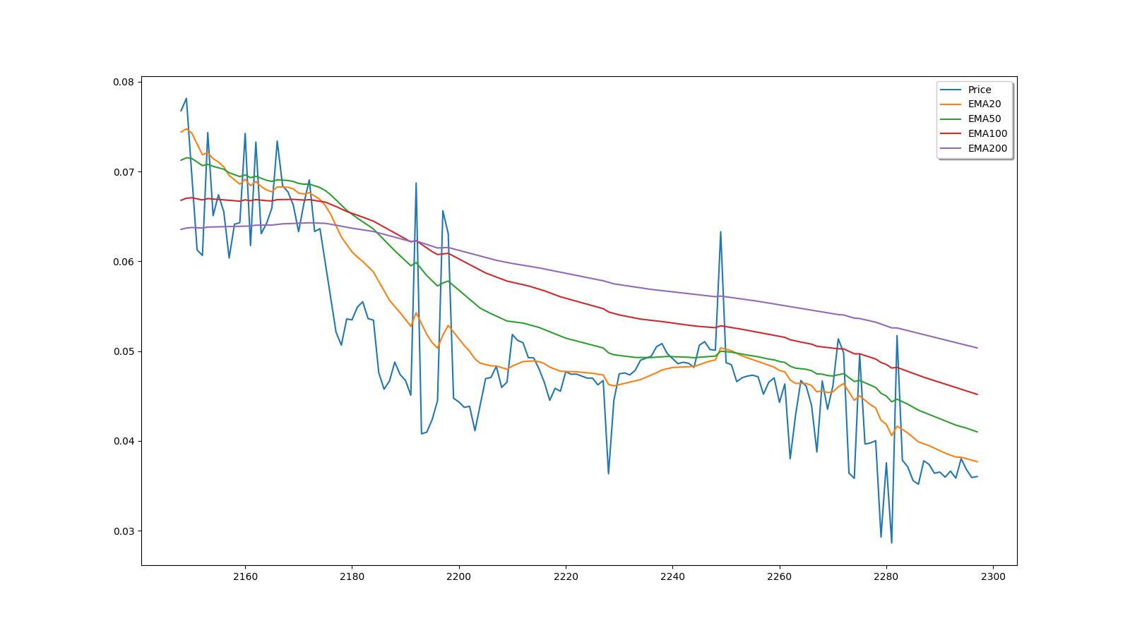 GlowShares Exponential Moving Averages