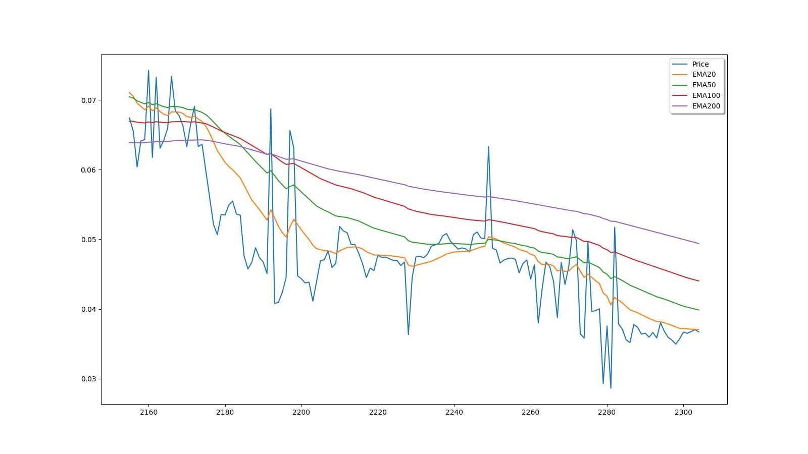 GlowShares Exponential Moving Averages