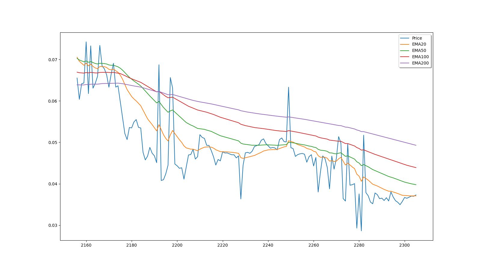 GlowShares Exponential Moving Averages