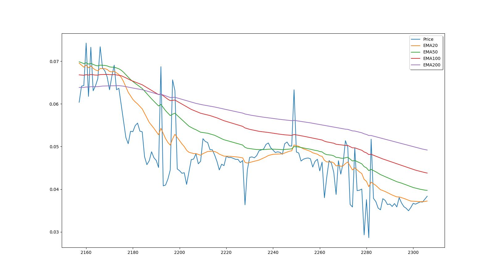 GlowShares Exponential Moving Averages