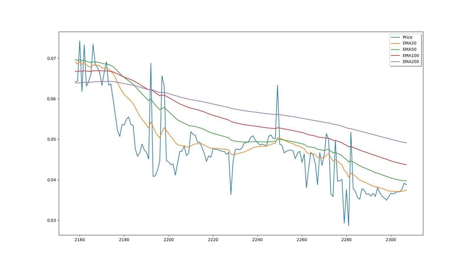 GlowShares Exponential Moving Averages