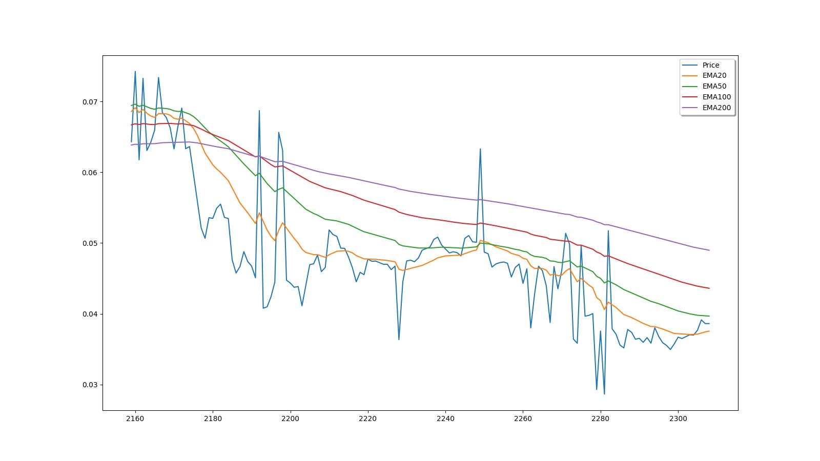 GlowShares Exponential Moving Averages
