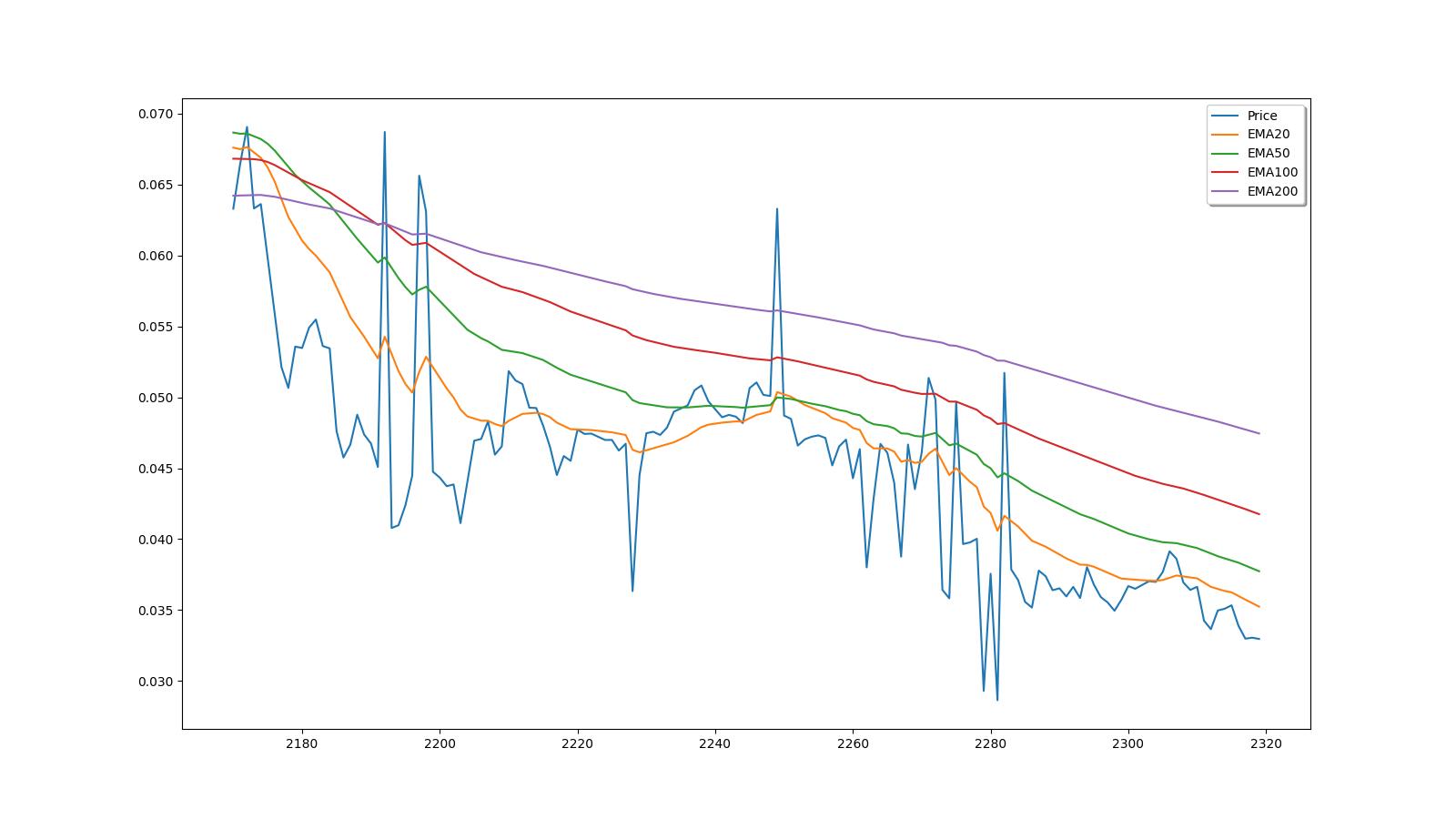 GlowShares Exponential Moving Averages