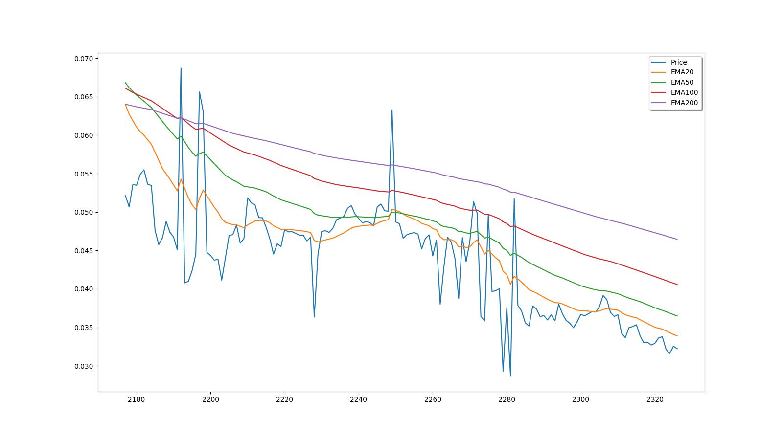 GlowShares Exponential Moving Averages