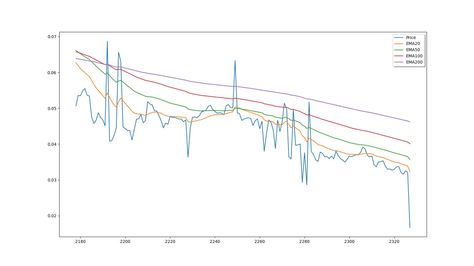 GlowShares Exponential Moving Averages