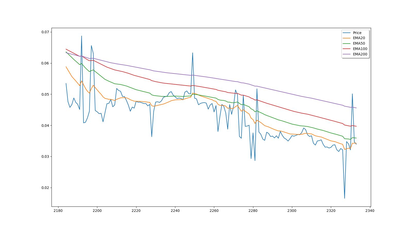 GlowShares Exponential Moving Averages