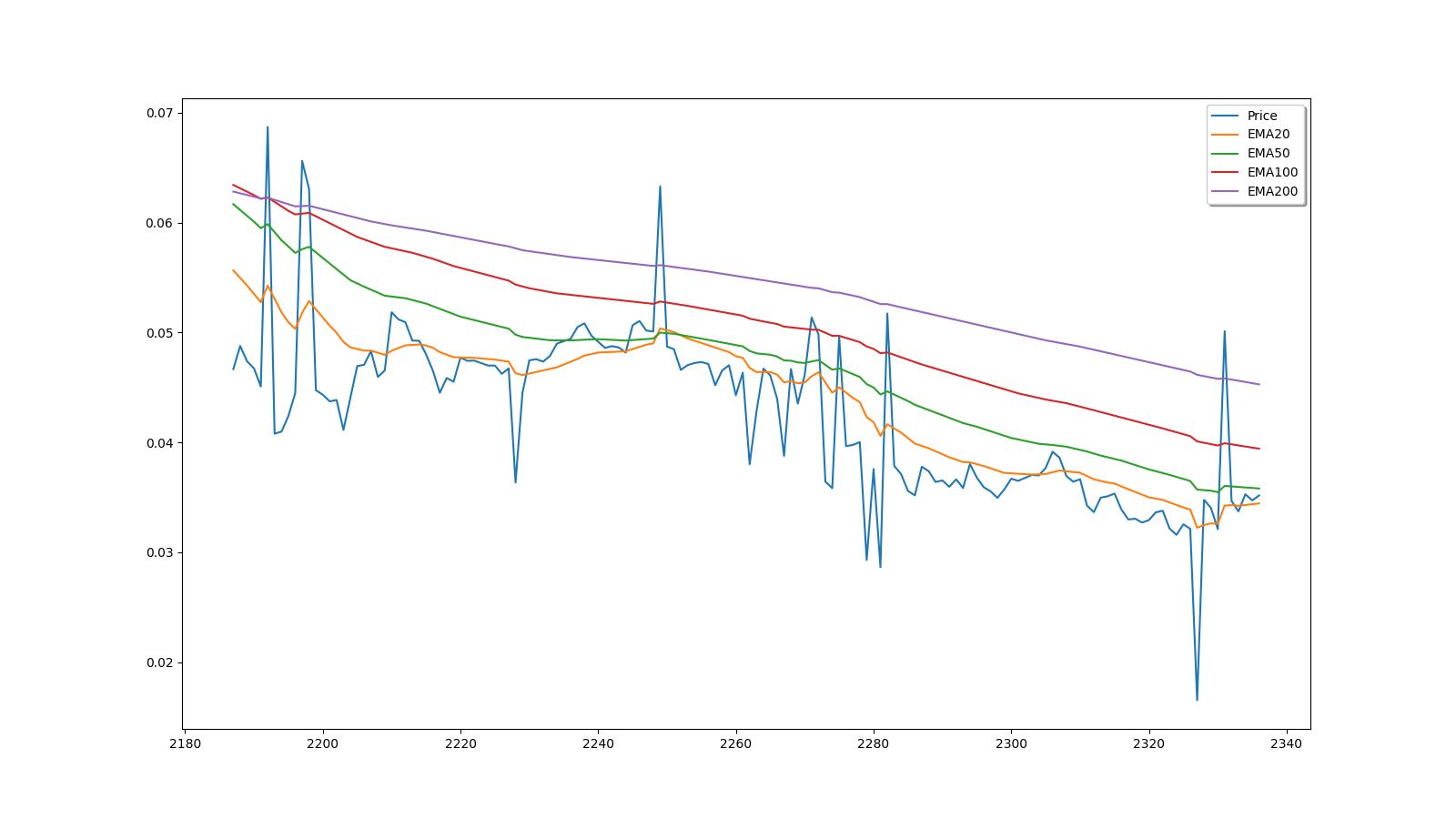 GlowShares Exponential Moving Averages