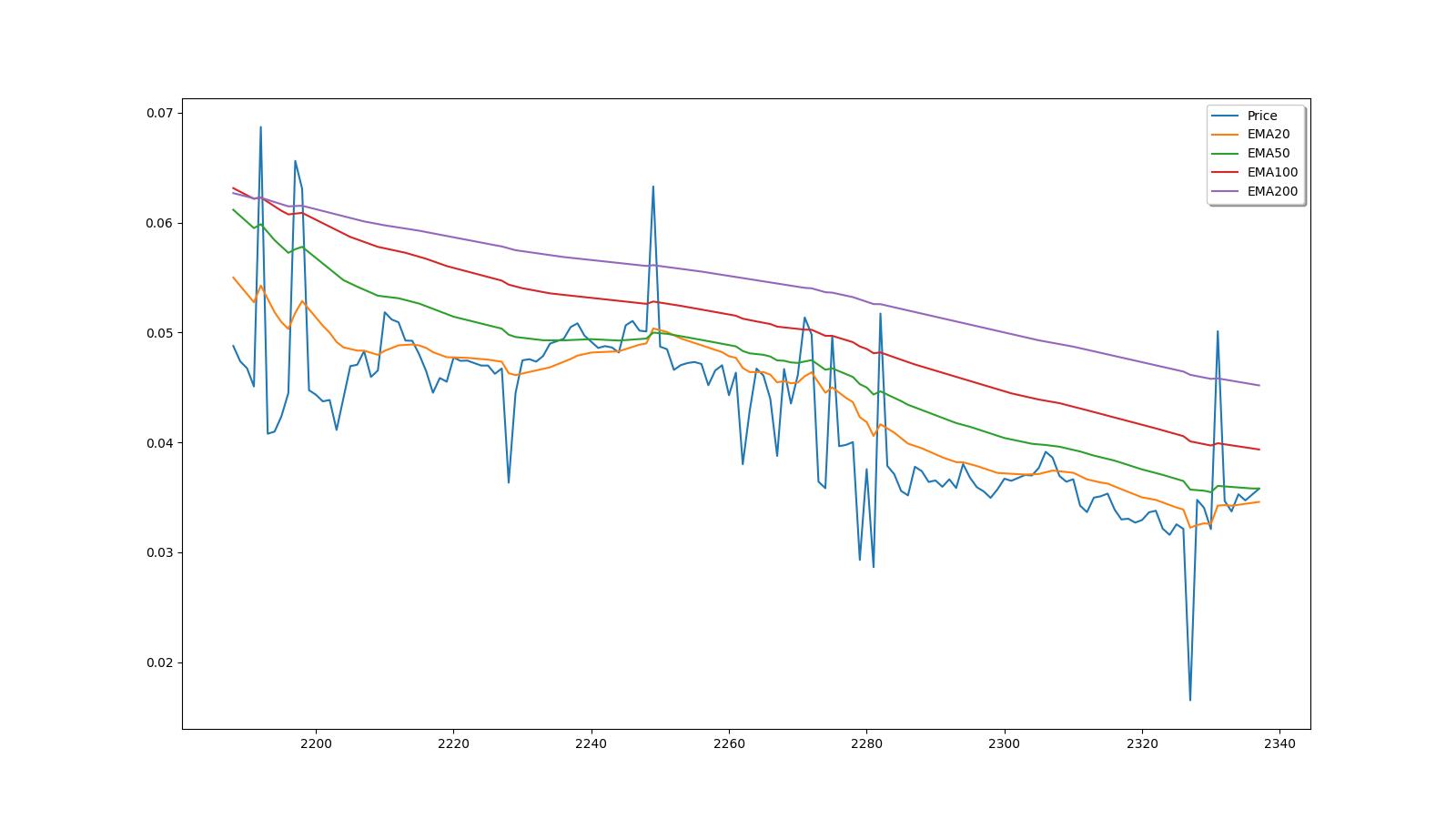 GlowShares Exponential Moving Averages