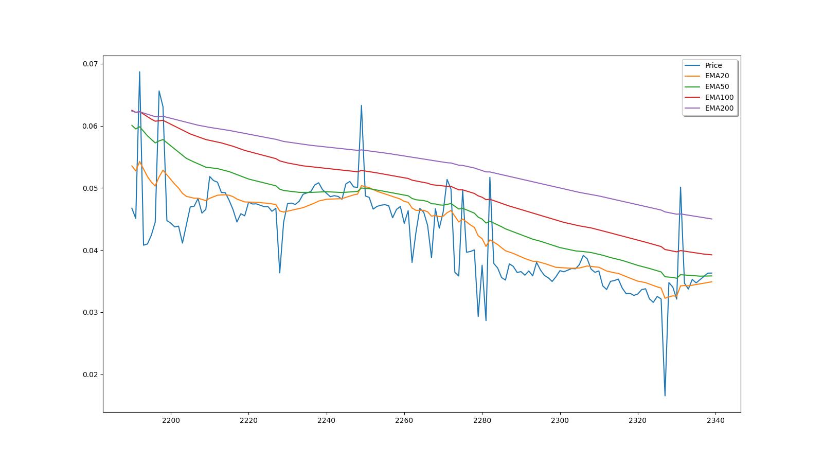 GlowShares Exponential Moving Averages