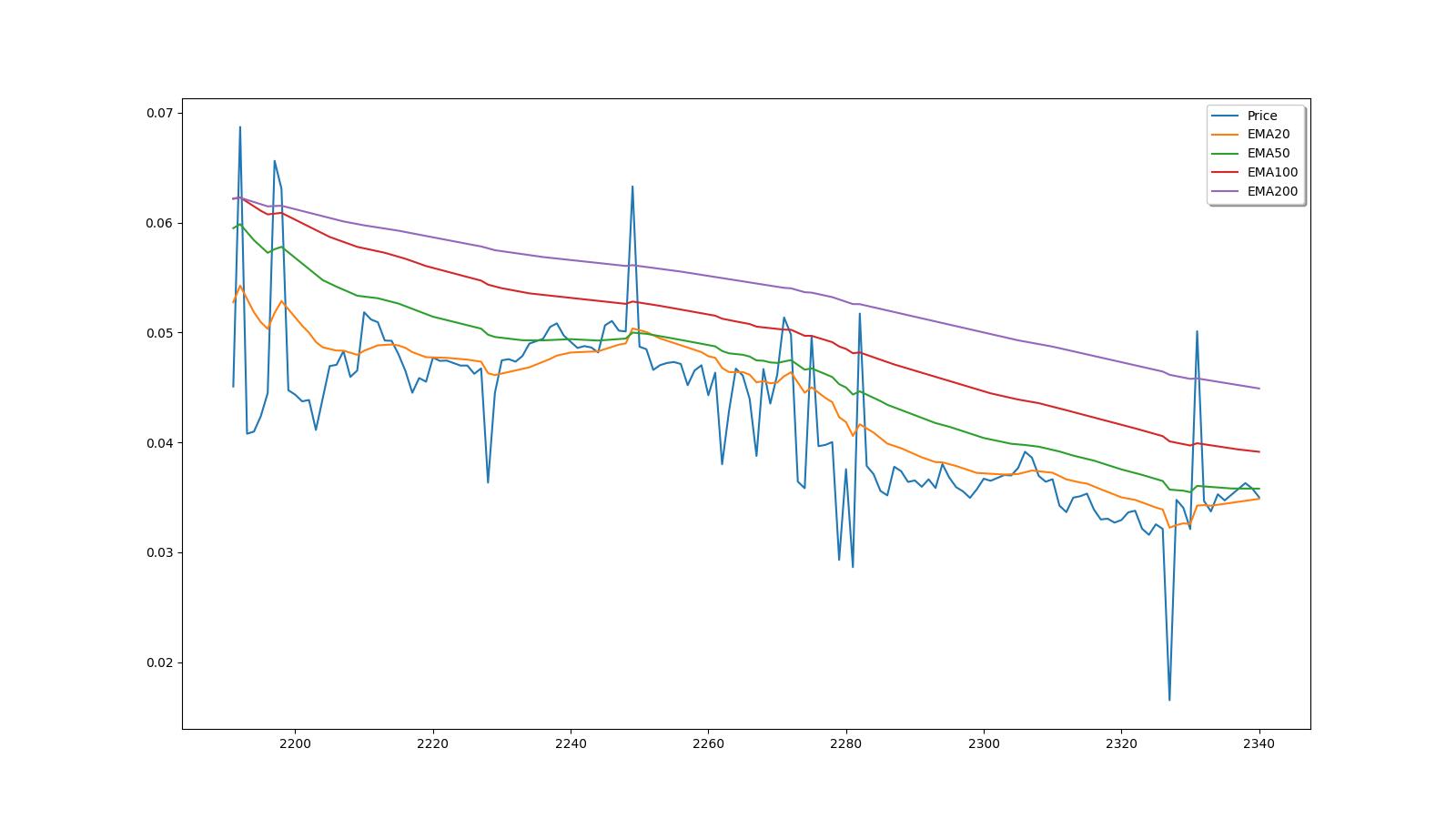 GlowShares Exponential Moving Averages