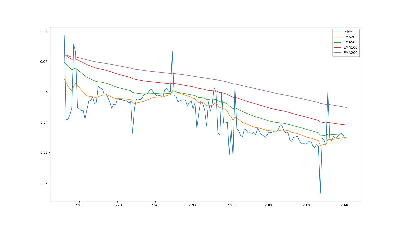 GlowShares Exponential Moving Averages