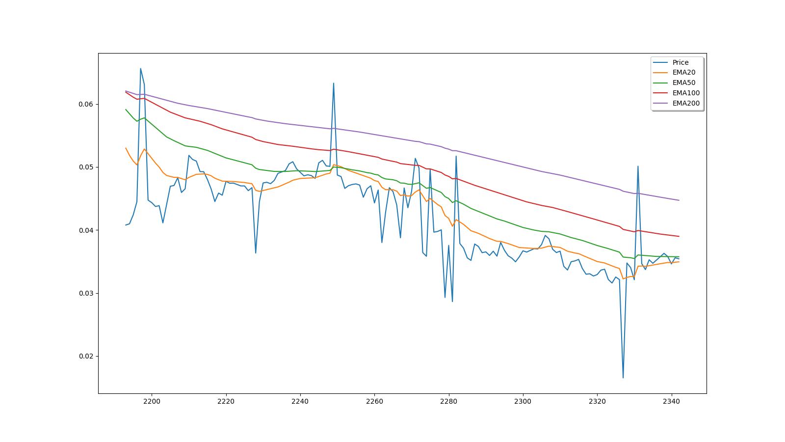 GlowShares Exponential Moving Averages