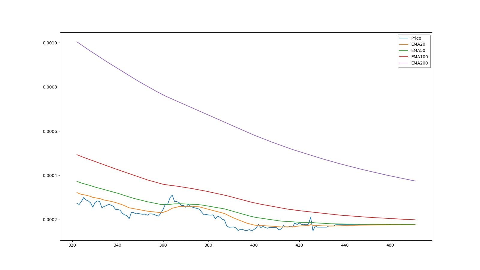 Gluteus Maximus by Virtuals Exponential Moving Averages