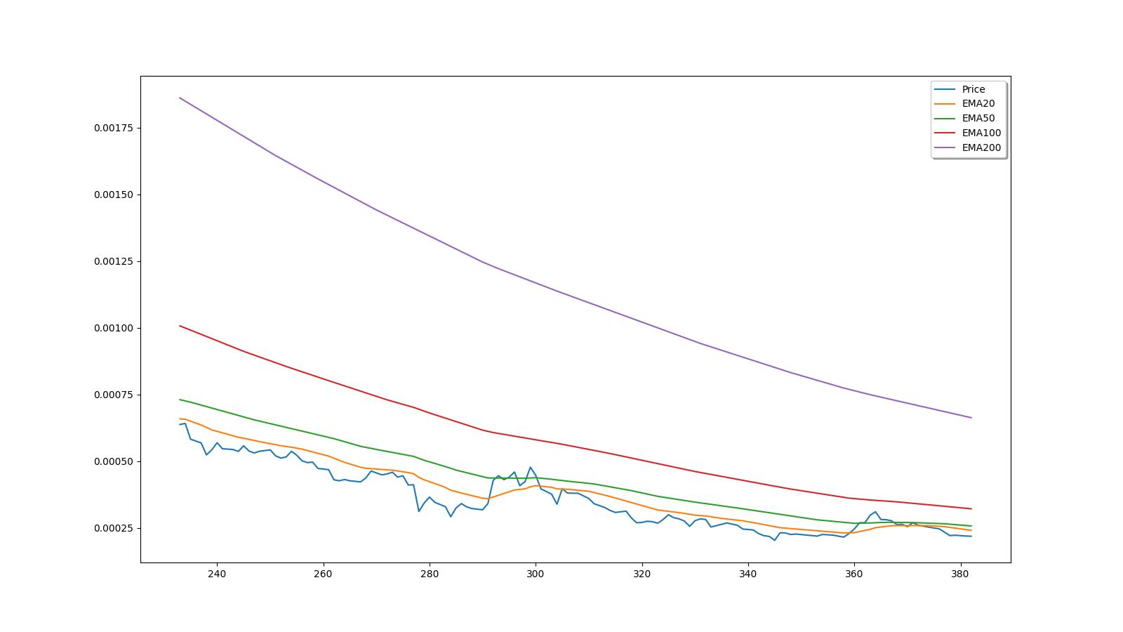 Gluteus Maximus by Virtuals Exponential Moving Averages