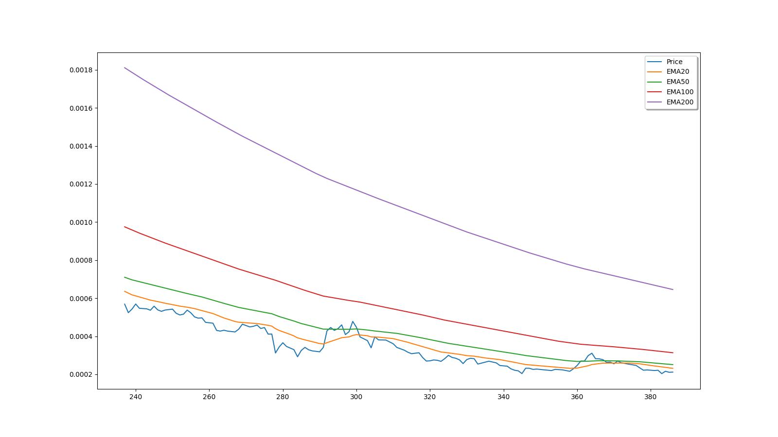 Gluteus Maximus by Virtuals Exponential Moving Averages