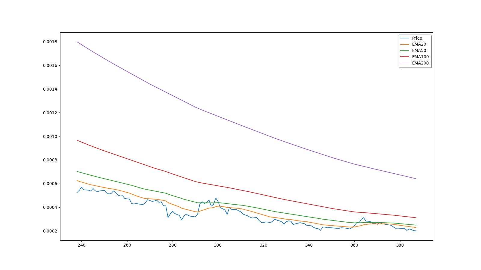 Gluteus Maximus by Virtuals Exponential Moving Averages