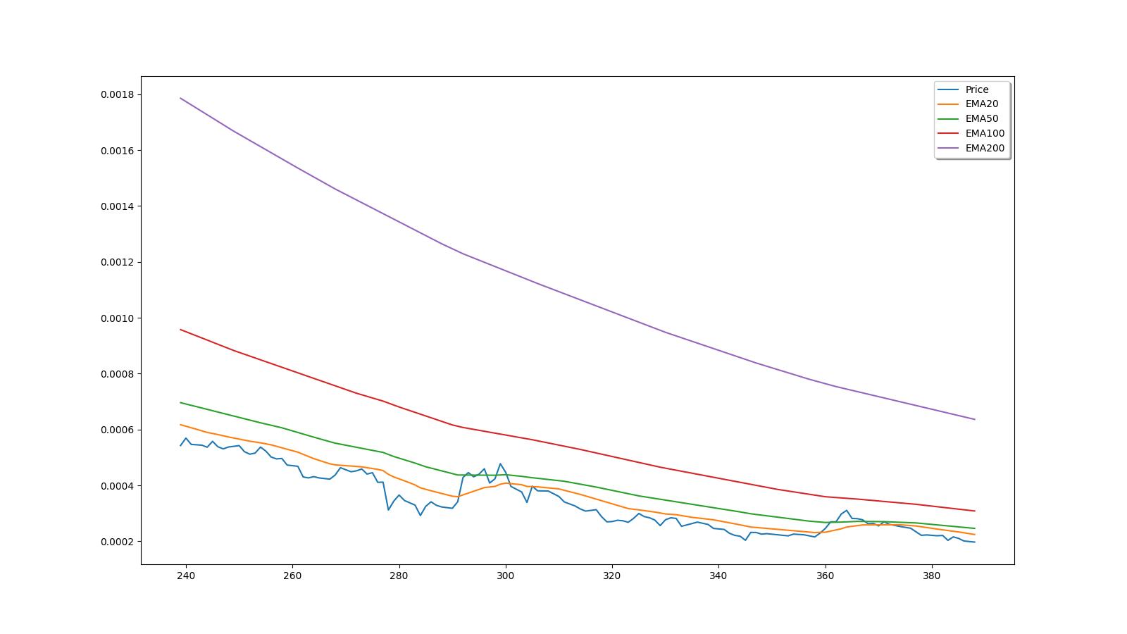 Gluteus Maximus by Virtuals Exponential Moving Averages