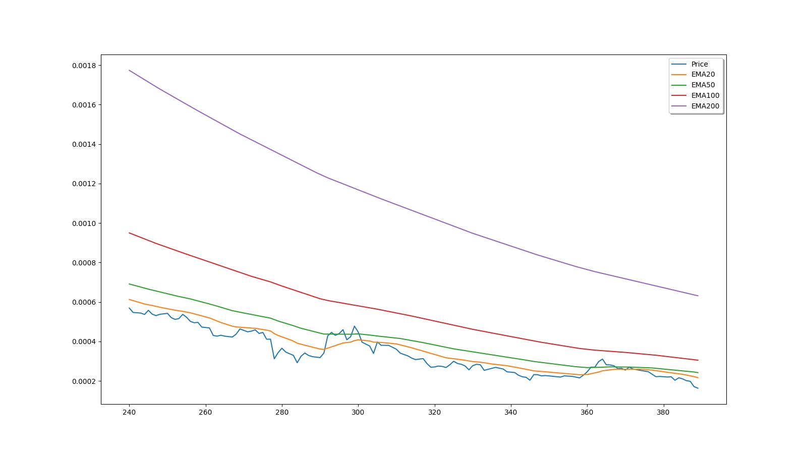 Gluteus Maximus by Virtuals Exponential Moving Averages