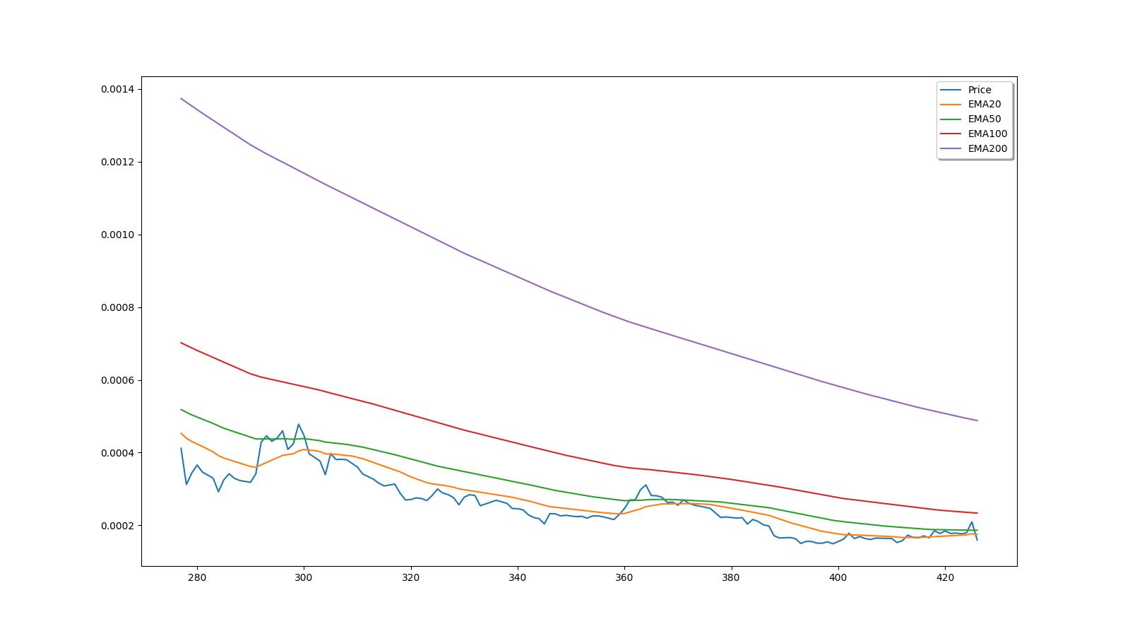 Gluteus Maximus by Virtuals Exponential Moving Averages
