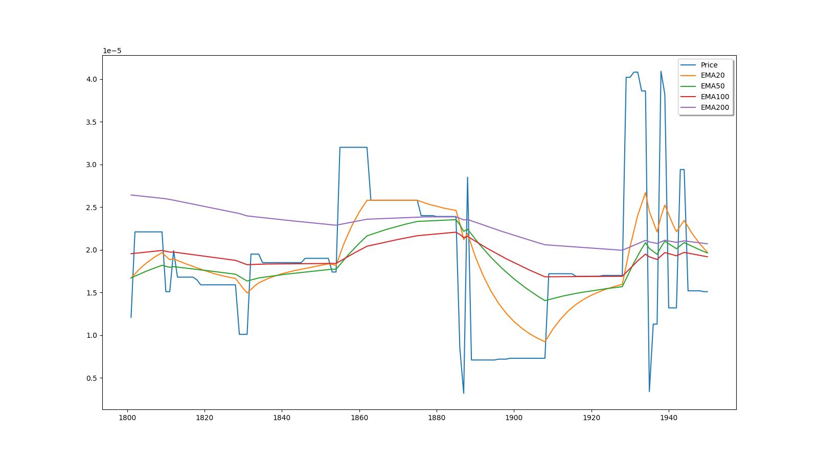 GM Holding Exponential Moving Averages