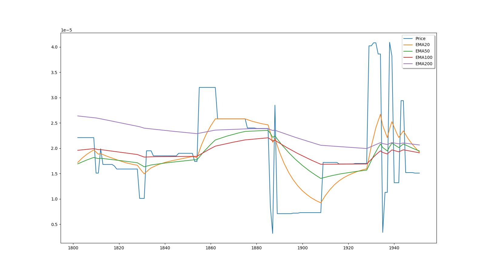 GM Holding Exponential Moving Averages