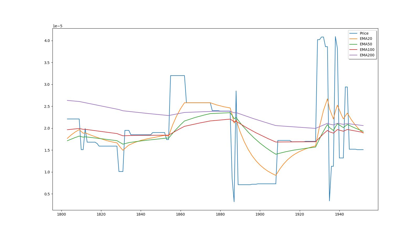 GMcoin Exponential Moving Averages