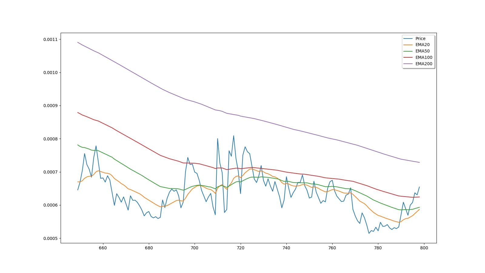 GmeStop Exponential Moving Averages