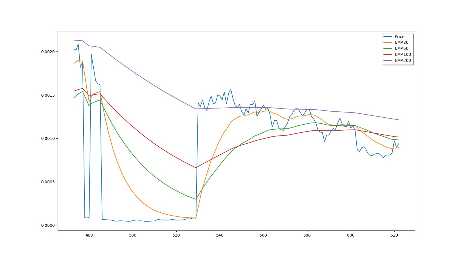 GmeStop Exponential Moving Averages