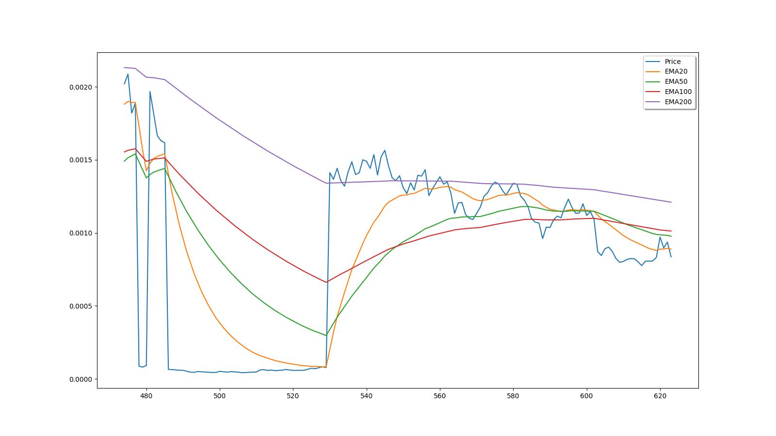 GmeStop Exponential Moving Averages