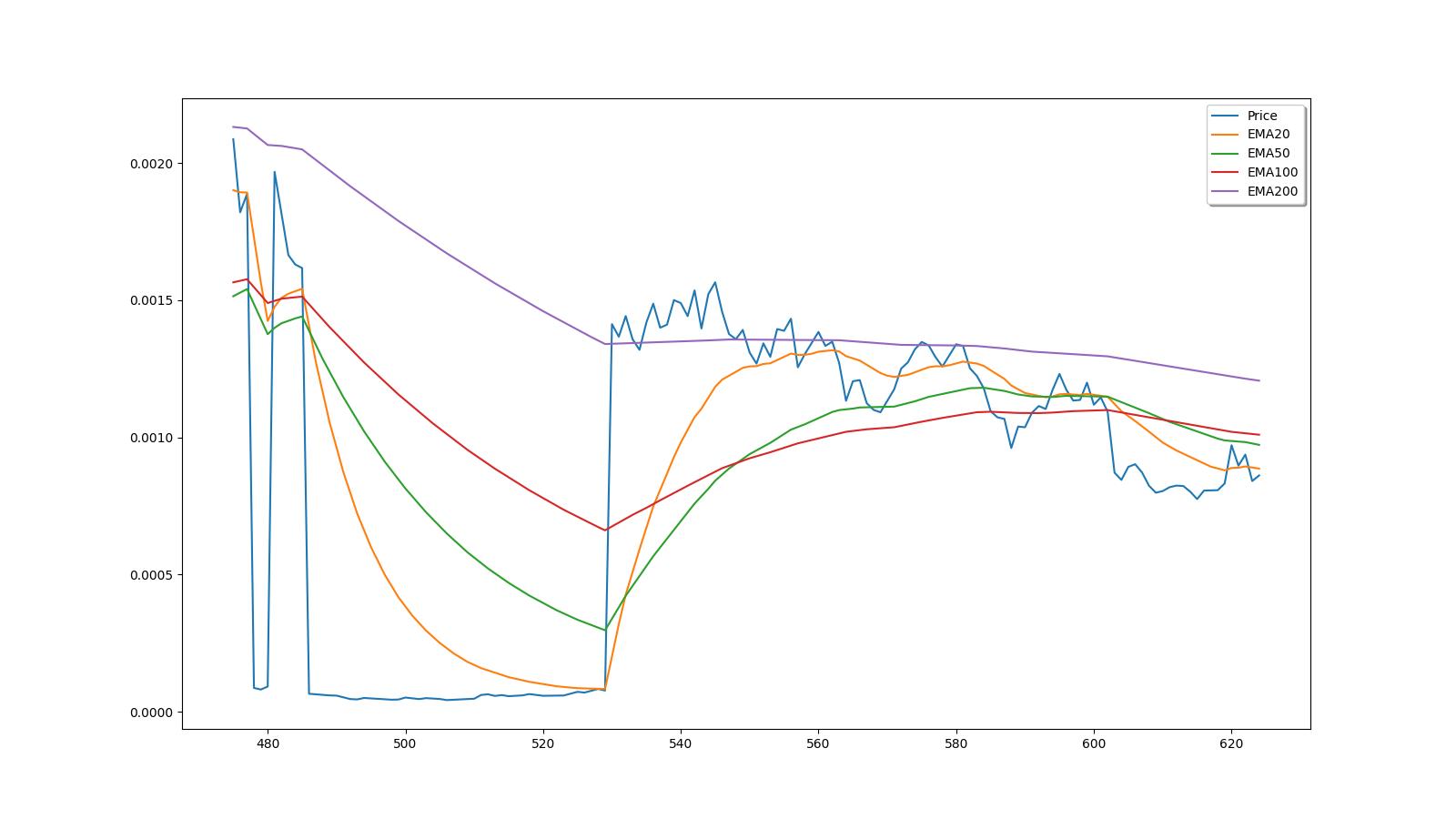 GmeStop Exponential Moving Averages