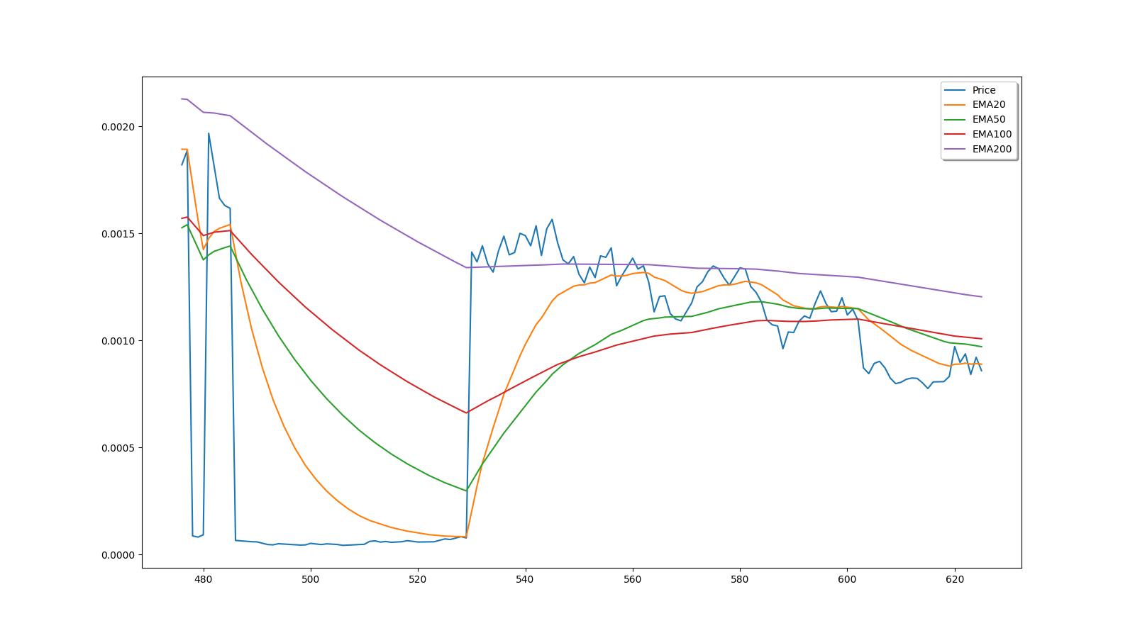 GmeStop Exponential Moving Averages