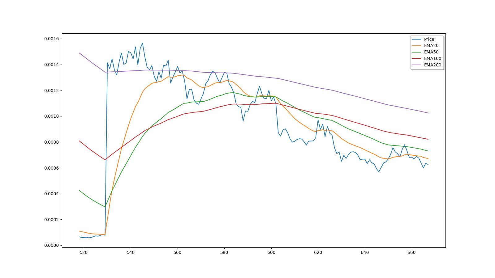 GmeStop Exponential Moving Averages